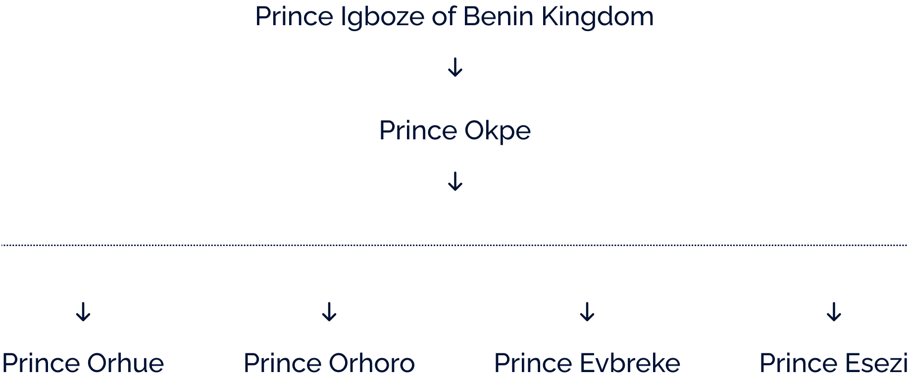 Okpe Kingdom History – Okpe Union